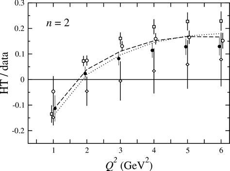 Figure 5 From Quark Hadron Duality And Truncated Moments Of Nucleon Structure Functions