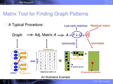 Ppt Non Negative Residual Matrix Factorization Detecting Anomalies In Graphs Powerpoint