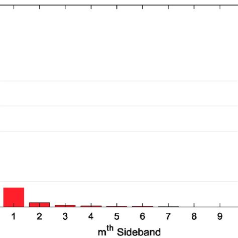 Power Percentage Spectrum Of Tmla Chebyshev Weighting With N ¼ 30 And