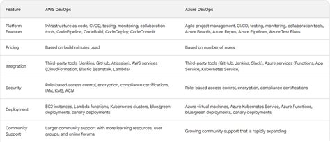 Azure Devops Vs Aws Devops Comparing Two Powerhouses In Cloud