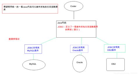 Java——jdbc基本概念快速入门对jdbc中各个接口和类详解java 如何从 小白 变为 大神 Csdn专栏