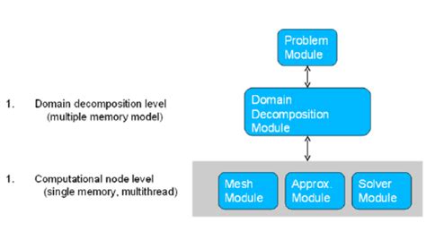 Two Levels Of Parallelism Download Scientific Diagram