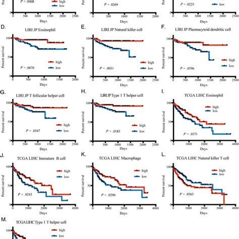 Infiltrating Levels Of Immune Cells Were Correlated To Patients Download Scientific Diagram