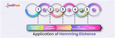 what is hamming distance applications and operations intellipaat