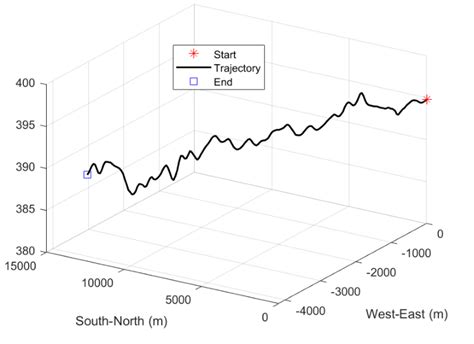 Level Flight Trajectory Of The Airplane In The Alignment Test