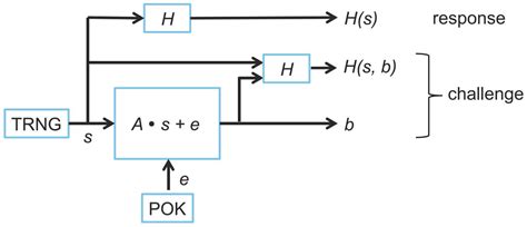 Fpga Implementation Of A Cryptographically Secure Puf Based On Learning