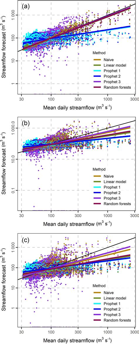 Adgeo Evaluation Of Random Forests And Prophet For Daily Streamflow Forecasting
