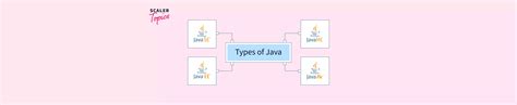 Types Of Java Scaler Topics