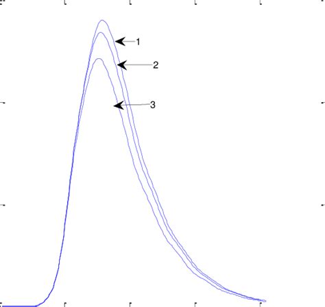 Dynamical Behavior Of Recovered Class With Respect To Time Download