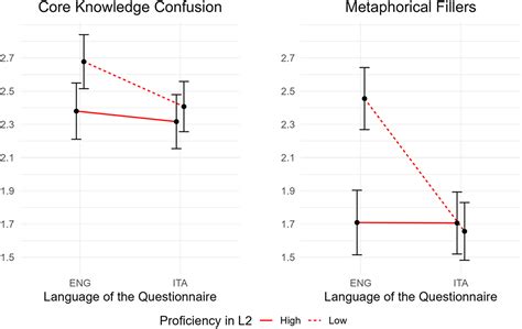Beyond The Foreign Language Effect Unravelling The Impact Of L2 Proficiency On Rationality