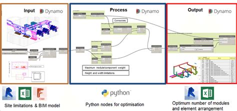 Bim Based Modularisation Process Download Scientific Diagram