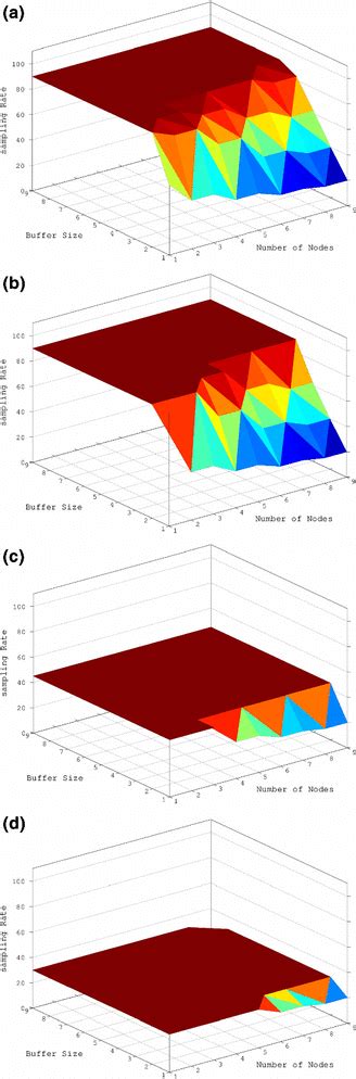 Maximum Possible Sampling Rate In Case Of Different Communication Download Scientific Diagram