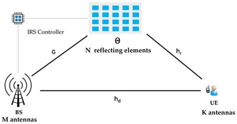Passive Beamforming Design Of Irs Assisted Mimo Systems Based On Deep Learning
