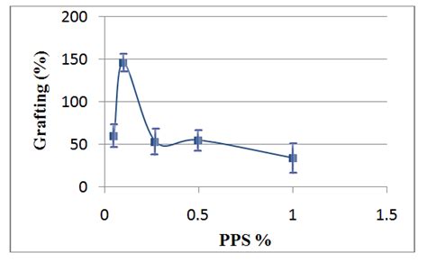 Effect Of Initiator Concentration On Grafting Percentage Download