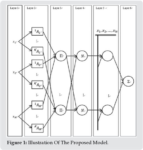 Figure 1 From Complex Neural Fuzzy Prediction Using Multi Swarm Continuous Ant Colony