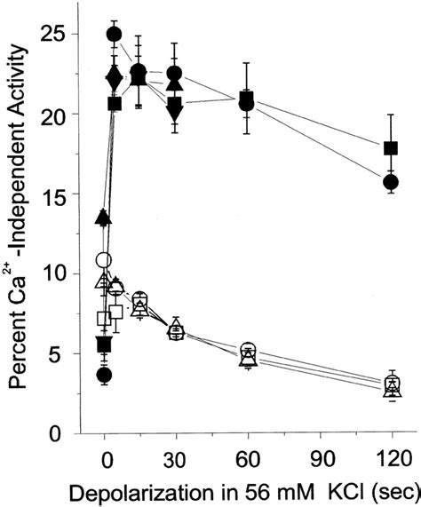 Calmodulin Binding Peptide Pep 19 Modulates Activation Of Calmodulin Kinase Ii In Situ Pmc