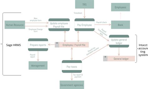Data Flow Diagram Payroll Visual Paradigm User Contri Vrogue Co