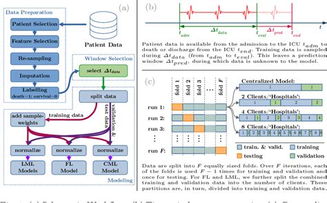 Figure 1 From Early Prediction Of The Risk Of Icu Mortality With Deep Federated Learning