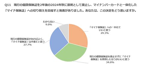 現行の健康保険証とマイナ保険証「併用を」34％ 一本化容認29％、現行でよい27％ 実質義務化反対42 、賛成29 ｜紀尾井町戦略研究所のプレスリリース
