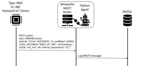Deployed IoT Device Status Data Collection With Periodic Sending Download Scientific Diagram