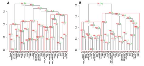 Wards Hierarchical Clustering Of A Kulczynski Distances Matrix Among Download Scientific