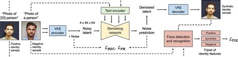 Id Booth Identity Consistent Face Generation With Diffusion Models