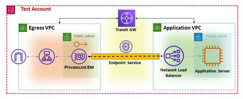 Publish Applications Securely At Scale Via Alb And Privatelink