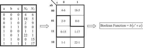 Example Of Estimating The Boolean Function For A Gene Module The