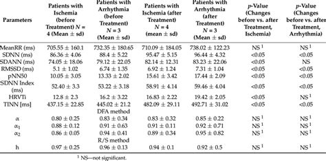 Hrv Parameters Before And After Treatment Download Scientific Diagram