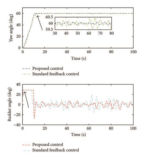 Yaw Response Of Different Time Scale With Command Course Angle Of