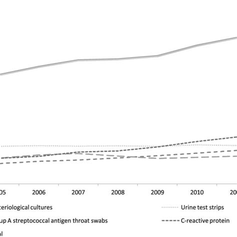 Age And Sex Standardized Rates Of Microbiological Point Of Care Testing Download Scientific