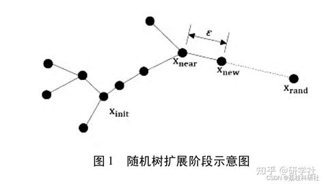 基于 Rrt 算法通过同时从起点和目标点增长两个快速探索的随机树来搜索状态空间（matlab代码实现） 知乎