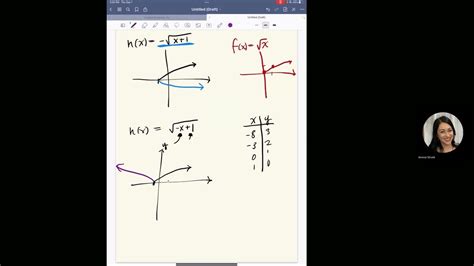 Transformations Of Graphs Graphs Of Square Root Functions Youtube