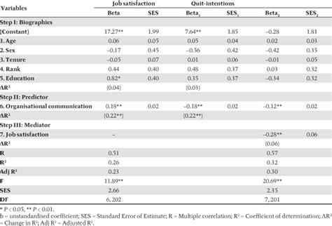 hierarchical regression of quit intentions on organisational