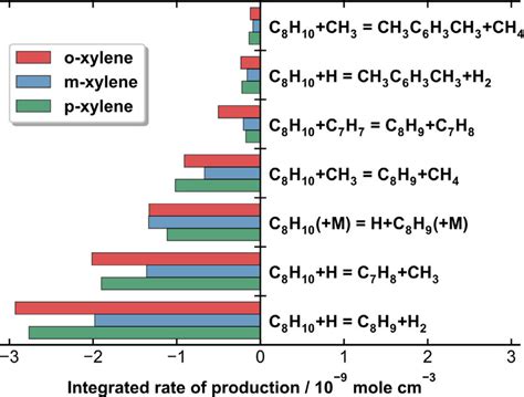 Integrated Rop Coefficients For Fuels In The Pyrolysis Of Xylene