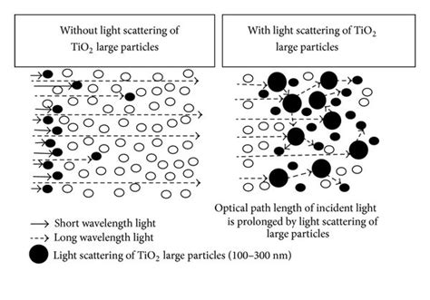 Light Scattering Concept Depending On Particle Size Of A Material