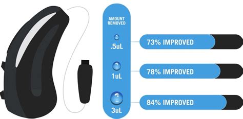 Revolutionize Hearing Aid Care With Redux Moisture Removal