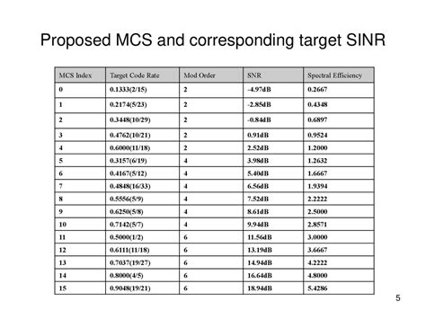Modulation And Coding Set Design For IEEE M System Ppt Download