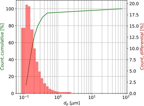 Cumulative And Differential Particle Number Distribution Of Mgo