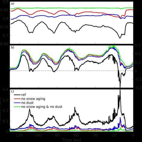 Results From The Offline Simulations A Mean Surface Albedo Over The