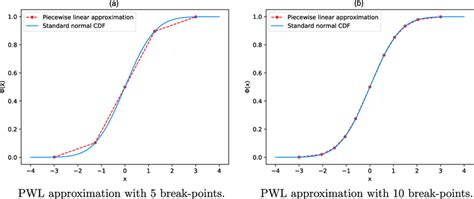 Optimal Piecewise Linear Approximations For The Standard Normal Cdf Download Scientific Diagram