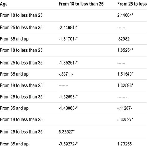 Value Of The Least Significant Difference Lsd According To The Age