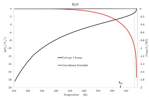 Entropy Change And Gravimetric Potential Vs Temperature Download Scientific Diagram