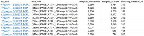 When Query Spills Cause Tempdb Contention And Performance Issues In Sql