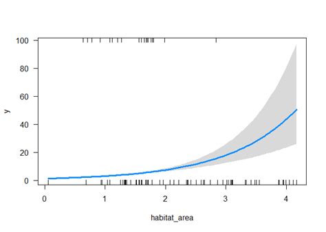 Correcting For Confounded Variables With Glms R Bloggers