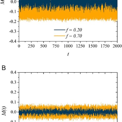 Time Series Of The Order Parameter M For Two Sets Of Parameters A K