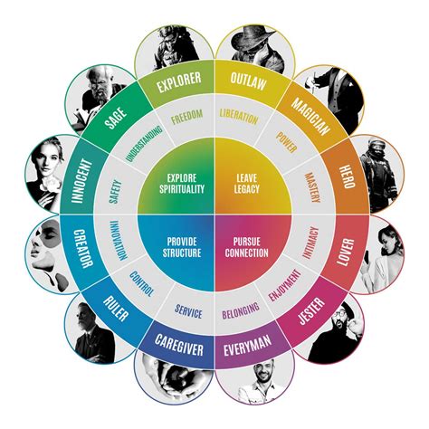 12 brand archetypes every marketer needs to know kimp