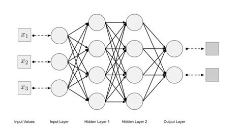 an example of a feed forward dnn with 2 hidden layers each consisting
