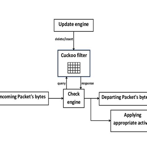 pdf deep packet inspection using cuckoo filter