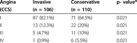 Anginal Class Ccs In The Randomized Groups Download Table